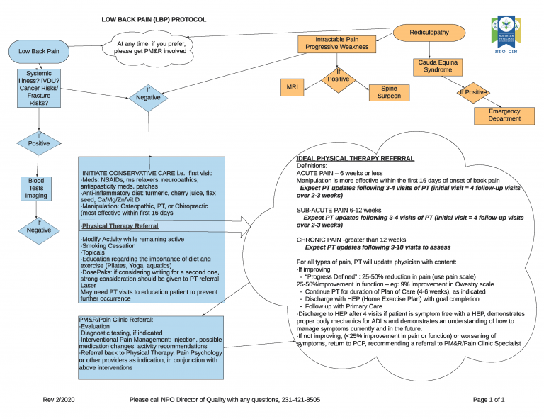 Low Back Pain Protocol Updated 2-2020 - Northern Physicians Organization